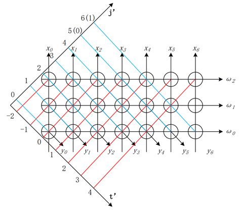 数字ic前端学习笔记：脉动阵列的设计方法学（四） csdn博客