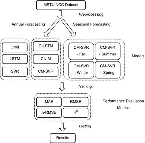 Flowchart Of The Forecasting Procedure Download Scientific Diagram