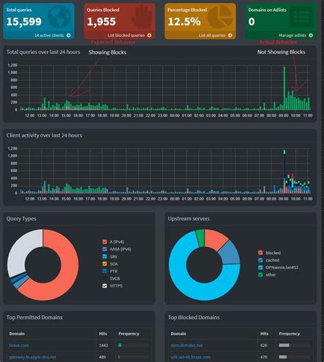 Pihole Graph Not Showing Blocks Correctly For Servfails Help Pi