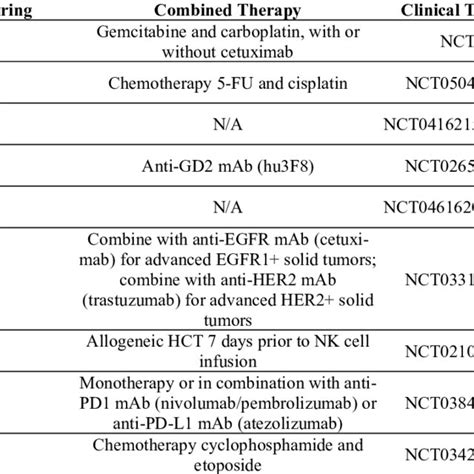 Selected Ongoing Clinical Trials Using Adoptive Nk Cell Therapies