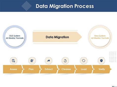 Introducing And Implementing Approaches Within The Business Data
