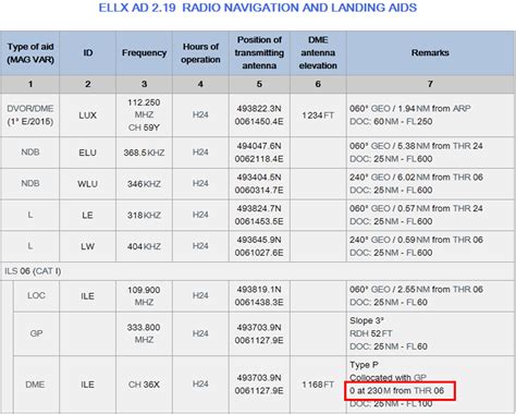 Dme Icao Aip Data Set Aixm Confluence