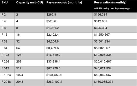 Microsoft Fabric Understanding Capacity Covenant Technology Partners