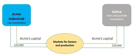 Circular Flow Diagram Of Goods And Services Circular Flow Di