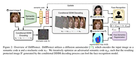 人脸隐私保护：diffprotect Generate Adversarial Examples With Diffusion Models For Facial Privacy