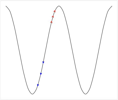 Tikz Pgf Pgfplots Draw Multiple Arrows Along Path Defined By Function Dimension Too Large