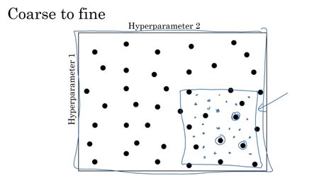 Dls Improving Deep Neural Networks Hyperparameter Tuning Regularization And Optimization Week 3