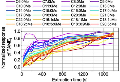 Results Of Extraction Time Optimization Showing Extraction Profiles For Download Scientific