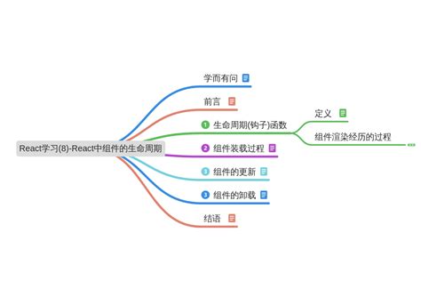 React基础8 React中组件的生命周期 腾讯云开发者社区 腾讯云