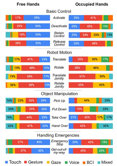 Distribution Of Input Modalities For Each Referent Divided By Download Scientific Diagram