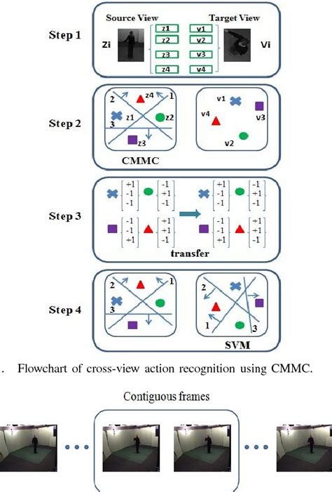 Figure 2 From Cross View Action Recognition Using Contextual Maximum