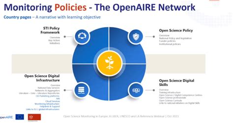 LIBER UNESCO And LA Referencia Webinar Report Open Science Monitoring In Europe LIBER Europe