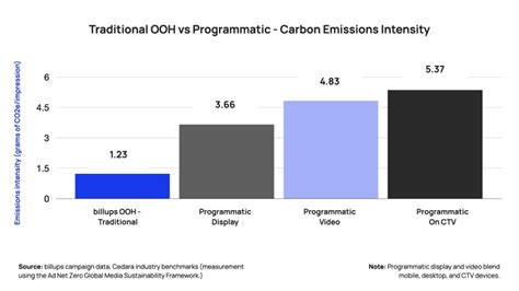 Traditional Ooh 188 Per Cent More Carbon Efficient Than Programmatic