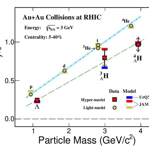Λ Hyperon And Hypernuclei Directed Flow V1 Shown As A Function Of