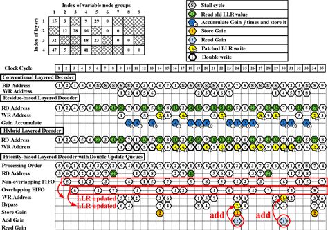 Figure 4 From High Throughput Priority Based Layered Qc Ldpc Decoder With Double Update Queues