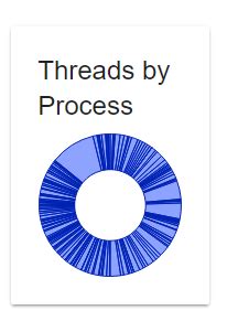 Charts PowerShell Universal Dashboard French