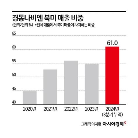 경동나비엔 올해 북미 메인 난방시장 공략글로벌 Hvac 도약