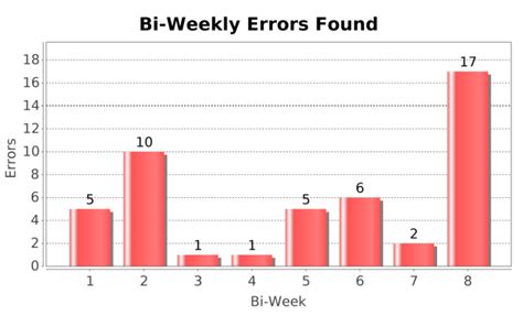 Number Of Errors Per Time Interval Download Scientific Diagram