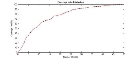 Coverage Rate Distribution Of The Population Download Scientific Diagram