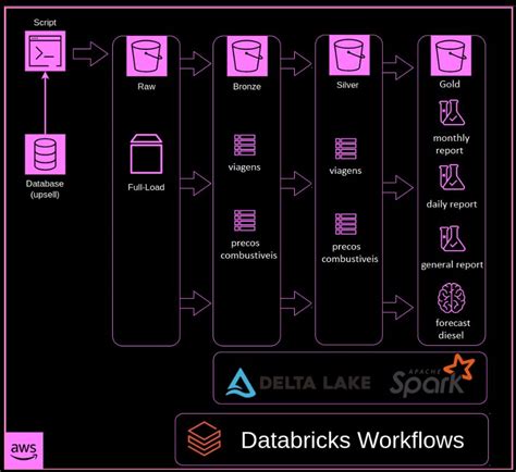 Dataengineering Apachespark Deltalake Aws S3 Databricks Datapipeline Datalake Elt Etl