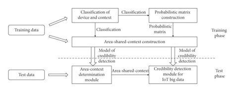 Credibility Detection Method For Iot Data Based On Area Context Download Scientific Diagram
