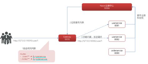 【个人学习笔记】统一网关gatewayspringboot 统一网关 Csdn博客