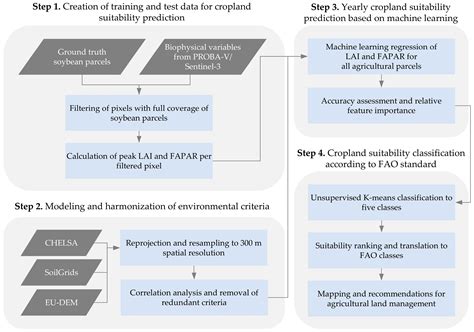 Cropland Suitability Prediction Method Based On Biophysical Variables