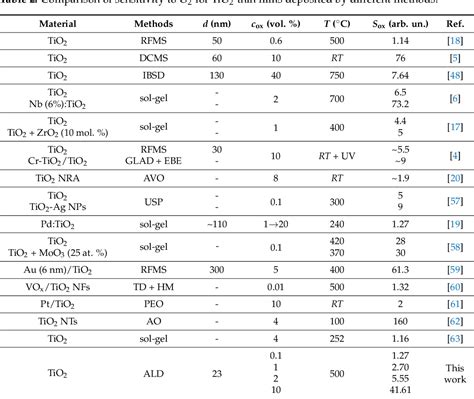Table 2 From High Oxygen Sensitivity Of Tio2 Thin Films Deposited By Ald Semantic Scholar