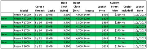 The Value Amd Is Providing With Ryzen Prices Unbelievable Mad Props To Amd Killing It R Amd