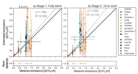 Methane Quantification Performance By Satellite And Team Metered