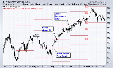 Pivot Points Technical Indicators Making Them Work For You