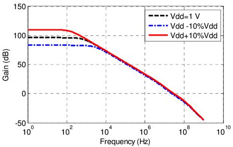 Effect Of Supply Voltage Variation On Dc Gain Download Scientific