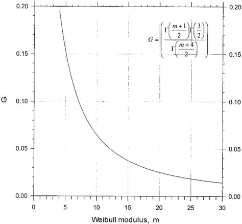 G The Combined Gamma Function As A Function Of Weibull Modulus M