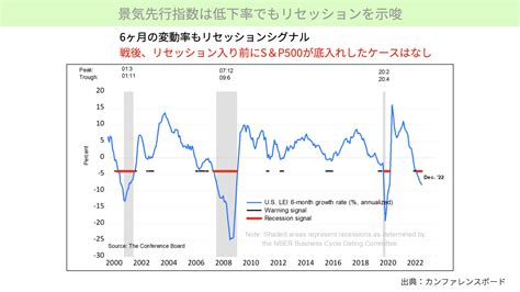 【米国株】景気先行指数が悪化。いつ株価に影響を与えるか？ ファミリーオフィスドットコム
