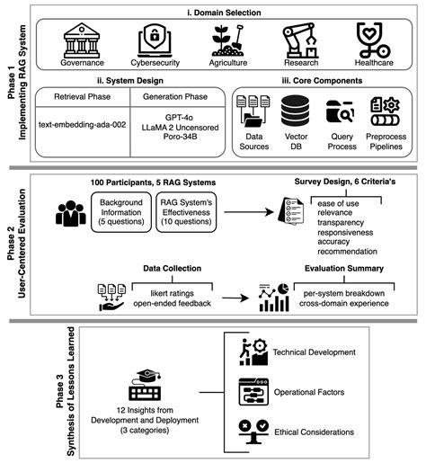 From Hype To Reality The Hard Won Lessons Of Building Rag For The Real World By Arxiv In