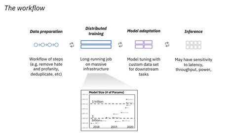 Ibm Research Touts Ai Supercomputer For Foundation Ai Cambrian Ai