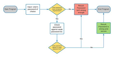 Strong Password Detection With Python By Katlyn Gallo Dark Roast Security Jun 2021 Medium