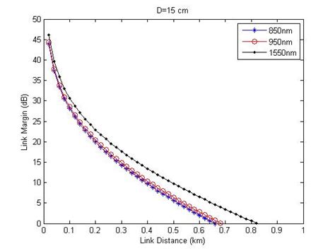 Link Margin Versus Distance Under Different Wavelengths Download