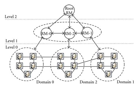 Two Levels Of Hierarchical Grid Architecture Download Scientific Diagram