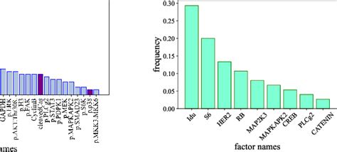 Figure 1 From Biological Factor Regulatory Neural Network Semantic Scholar