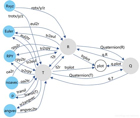 Rpyeulerquaternionangleaxis角度转化:matlab、python、ros、halcon版本noap坐标转 Rpyeulerquaternionangleaxis角度转化:matlab、python、ros、halcon版本noap坐标转