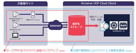 Arcserve UDP Cloud Direct arcserve Japan イプロス都市まちづくり