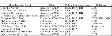 Secure Cryptoprocessor Semantic Scholar
