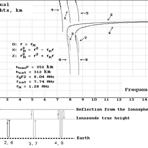 The Modelled Ionogram The Traces 19 Correspond To The Rays Shown At