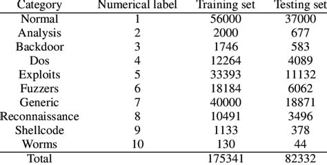The Data Distribution In The Unsw Nb15 Dataset Download Scientific