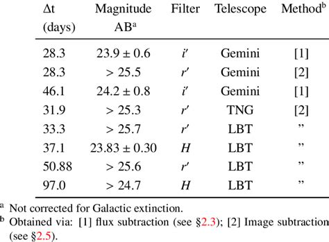 Photometry Of The Late Transient After Host Galaxy Subtrac Tion