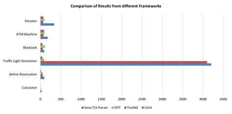 Comparison Of Results From Different Frameworks Download Scientific