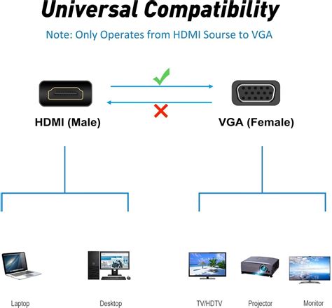 URELEGAN HDMI To VGA Adapter Converter 1080P Male To Female Cord For Computer Desktop Laptop PC