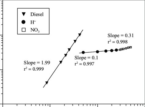 Effect Of Extractant Hydrogen Ion And Nitrate Concentration On The Download Scientific Diagram