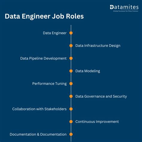 Data Engineer Course Fee In Bangalore Datamites Offical Blog
